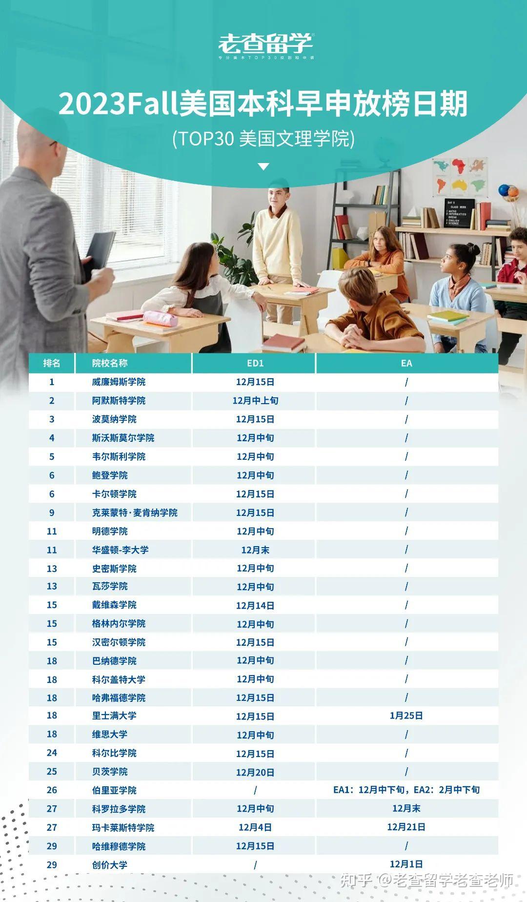 2023Fall美本EA/REA/ED1阶段申请放榜日期总览！ - 知乎