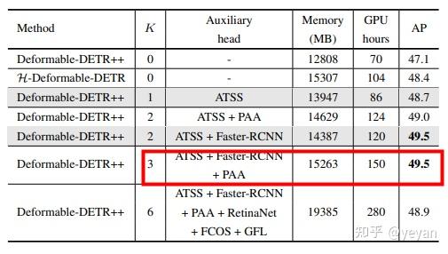 【目标检测】最新sota方法Co-Detr:混合训练detr - 知乎