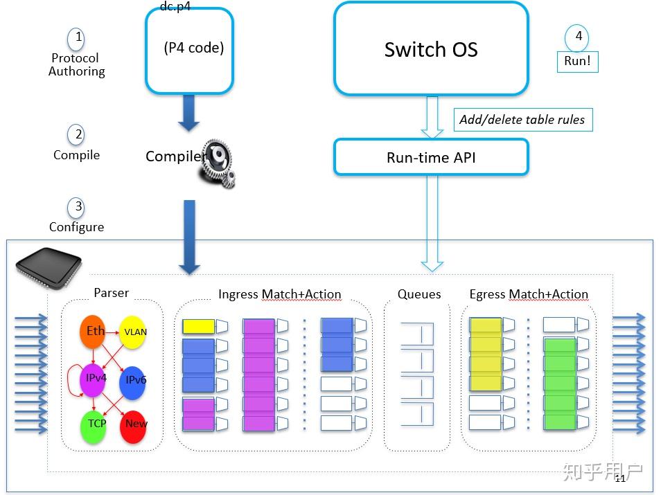 对于可能取代OpenFlow的P4，应该怎样理解或认识？ - 知乎