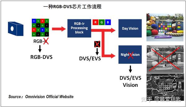 DVS/EVS(动态/事件)图像传感器的那些事_202209 - 知乎