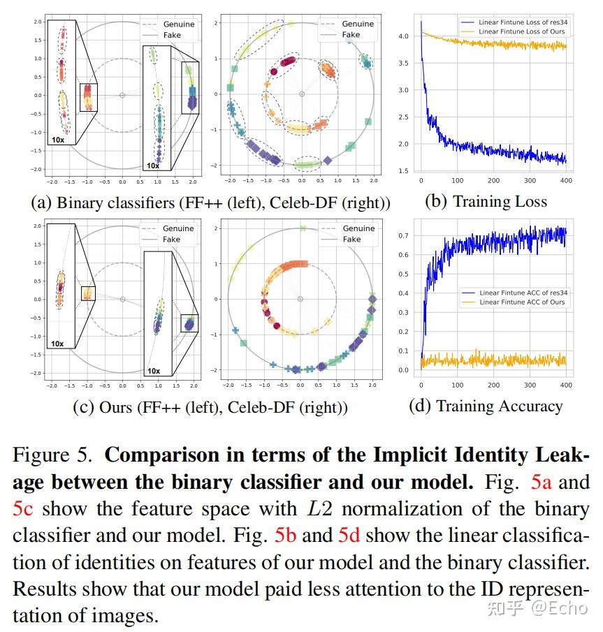 CVPR2023Implicit Identity Leakage:The Stumbling Block to Improving Deepfake Detection ...