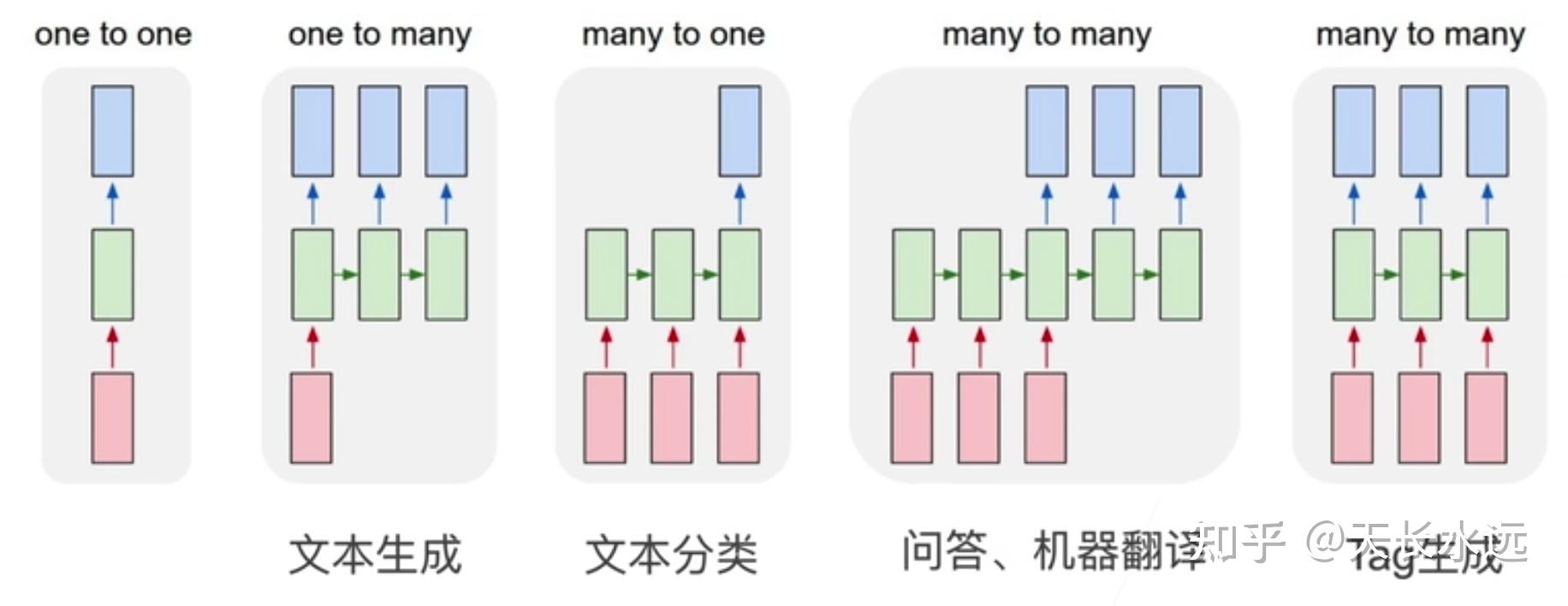 循环神经网络RNN - 知乎
