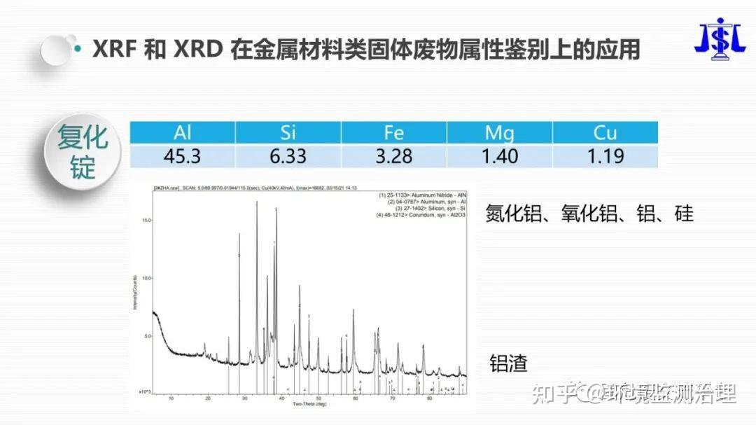 《XRF和XRD在固体废物属性鉴别上的应用》——郑建明老师的线上分享！ - 知乎