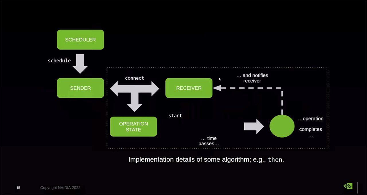 C++ Execution：从零开始的Sender/Receiver [译] - 知乎