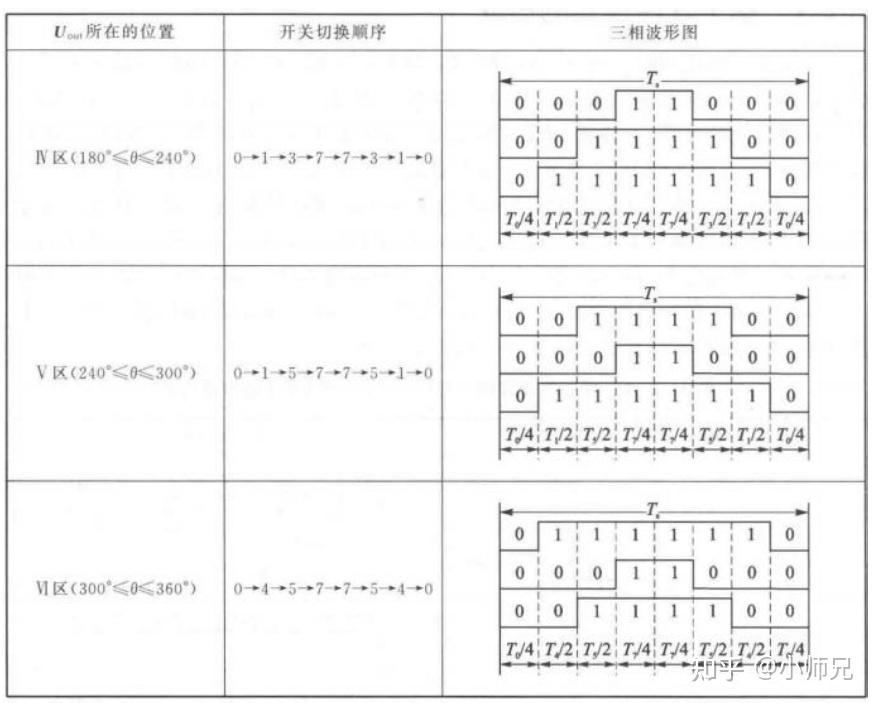 【永磁同步电机】SVPWM控制算法+Matlab/Simulink仿真详解 - 知乎
