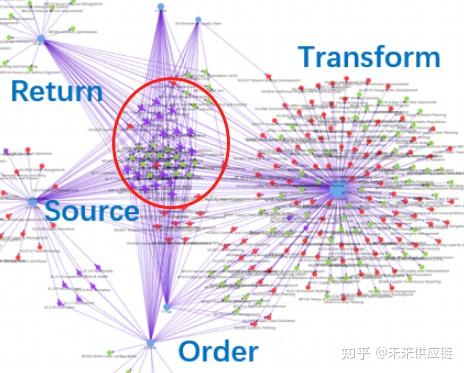 SCOR DS知识图谱分析 - 知乎