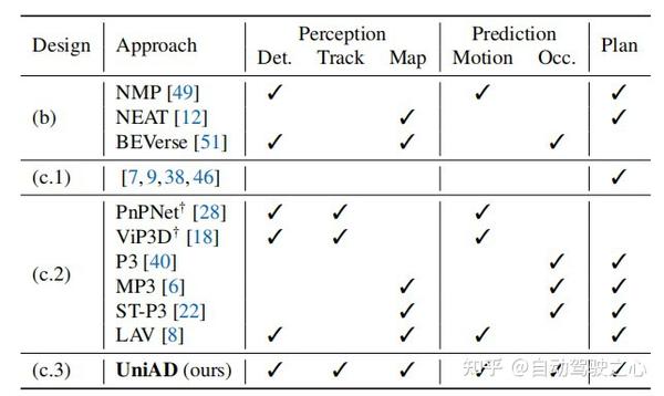 UniAD ：端到端自动驾驶新思路（CVPR22 best paper） - 知乎