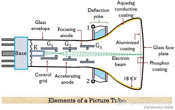 CRT 显示器相关概念解析 - 知乎