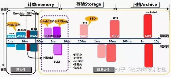 SCM和NVM是什么鬼，与NVMe是什么关系？ - 知乎