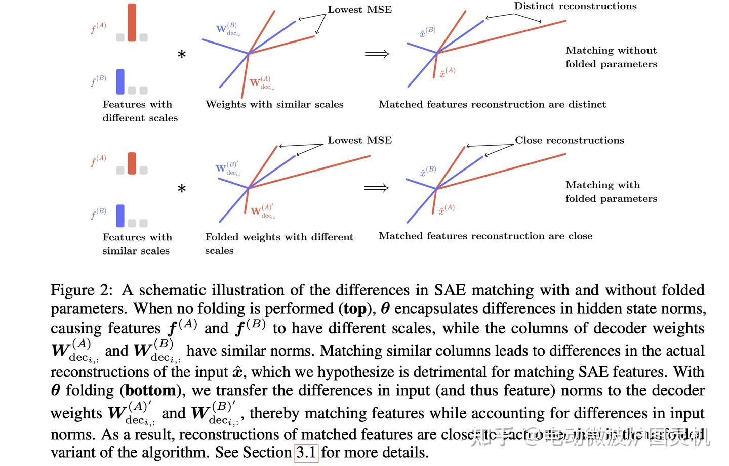 [Sparse AutoEncoder] 将SAE扩展到多层 - 知乎