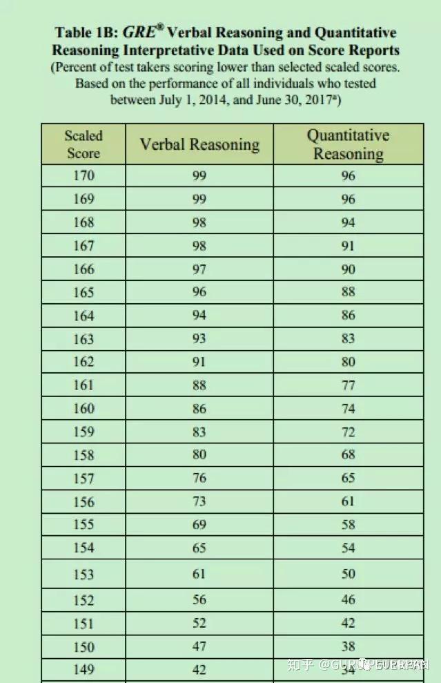GRE Verbal 168的普通人想告诉你的 - 知乎
