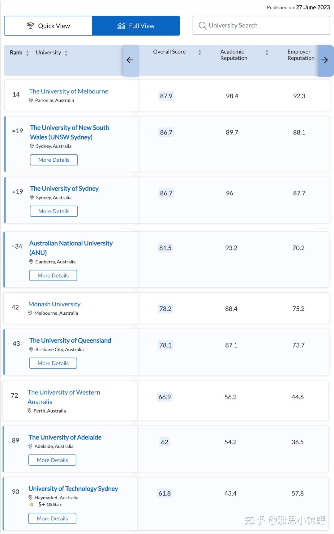 高考450分以上就可申请世界排名前100大学？来看看最新的QS排名变化 - 知乎