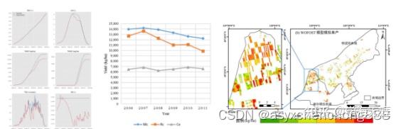 WOFOST模型与PCSE模型应用 - 知乎