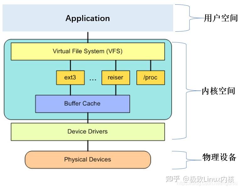 解析linux内核—文件系统结构 知乎