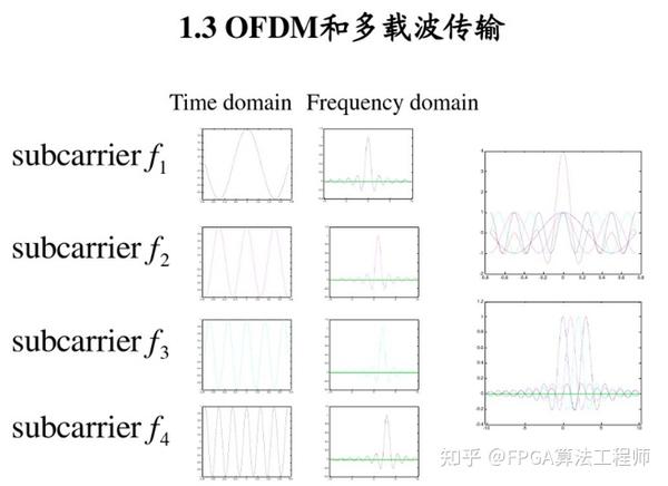 【通信篇】OFDM技术（一） - 知乎