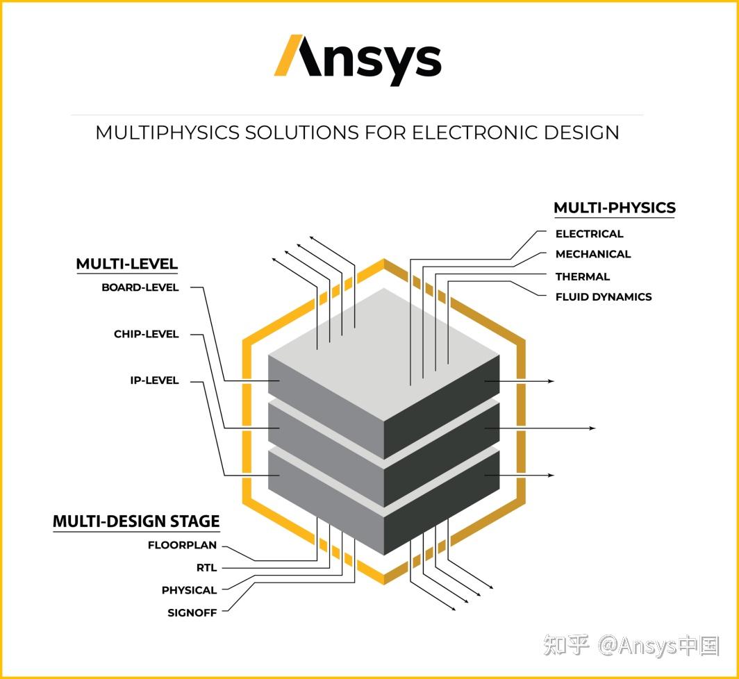 Ansys进入EDA厂商第一梯队，这对3D-IC意味着什么？ - 知乎