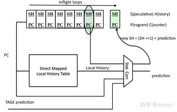 A New Case for the TAGE Branch Predictor 论文精读 - 知乎
