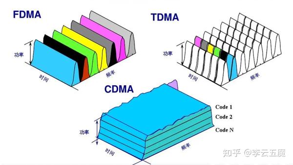 TD-SCDMA物理层系统仿真 - 知乎