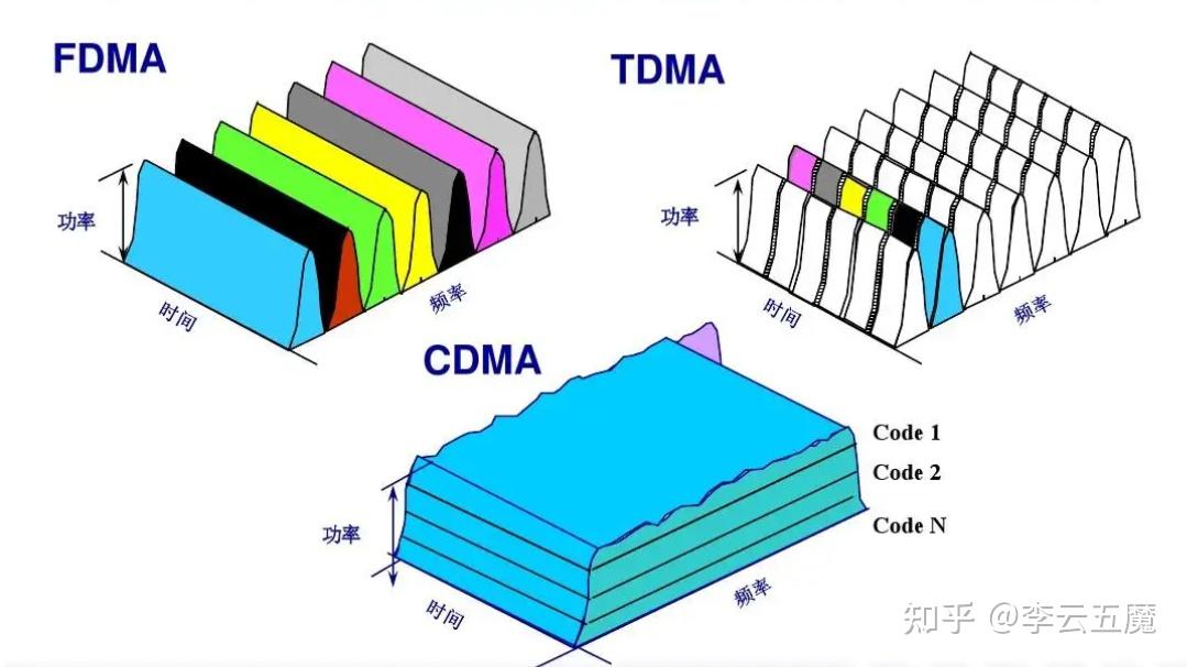 TD-SCDMA物理层系统仿真 - 知乎