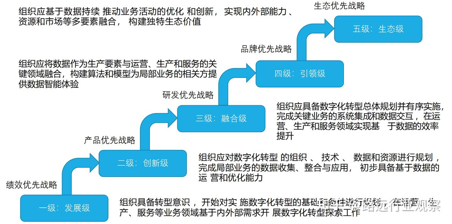 什么是数智化转型使能（DT+）？ - 知乎