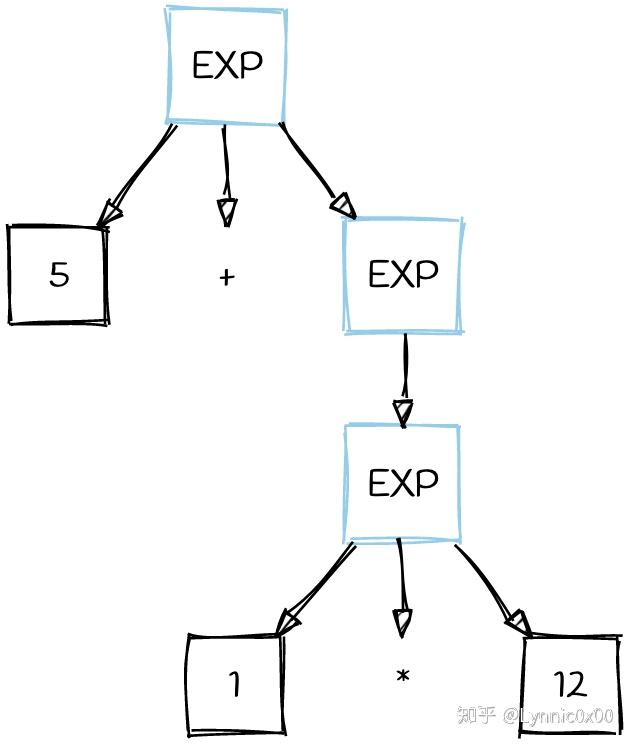AST系列(一): 抽象语法树为什么抽象 - 知乎