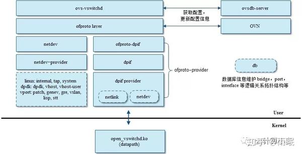 OVS原理 - 知乎