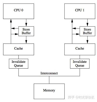 Memory Consistency Models（内存一致性模型） - 知乎