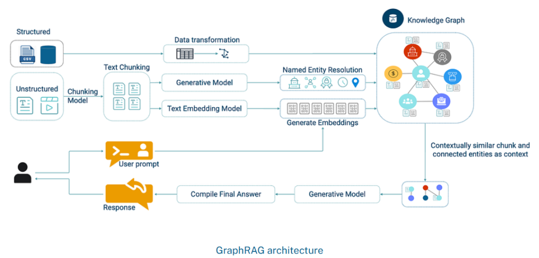 RAG进阶之路Advanced RAG, Graph RAG 以及Agentic RAG - 知乎