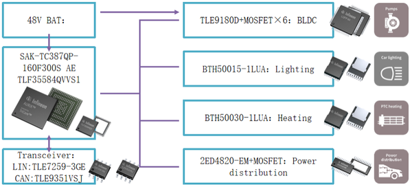 基于Infineon TC387QP+TLF35584+TLE9180D+2ED4820+BTH500xx的48V EEA方案 - 知乎
