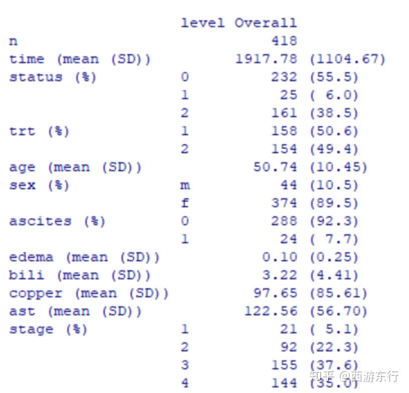 R|tableone 快速绘制文章“表一”-基线特征三线表 - 知乎
