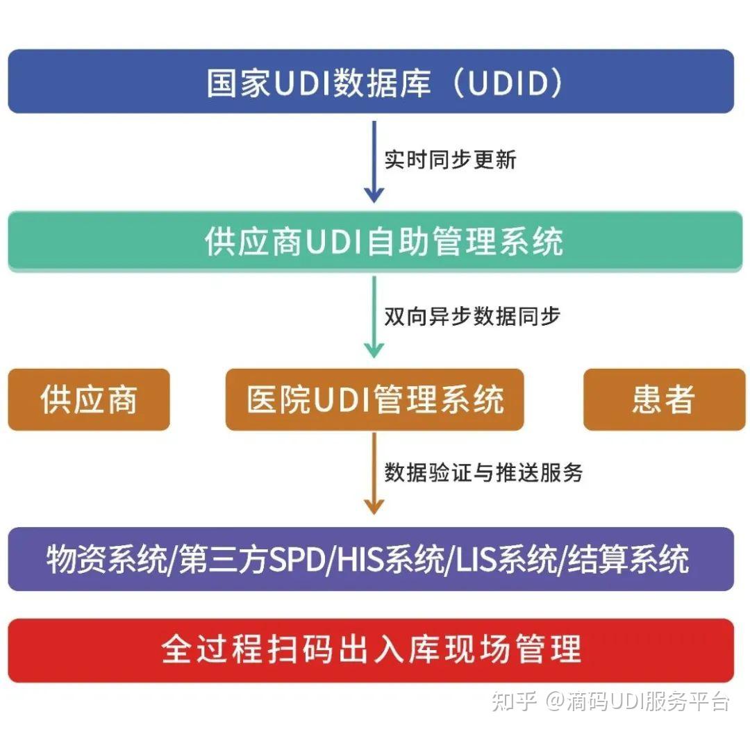 医疗行业为什么要实施UDI——滴码：UDI在医疗器械追溯体系中起重要作用 - 知乎