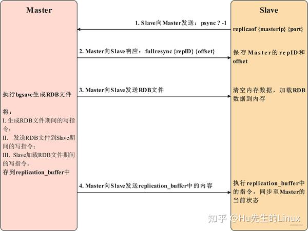 详解redis的主从同步原理 知乎