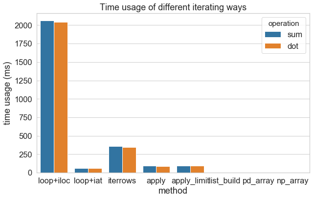 Python Pandas 遍历DataFrame的正确姿势 速度提升一万倍 - 知乎