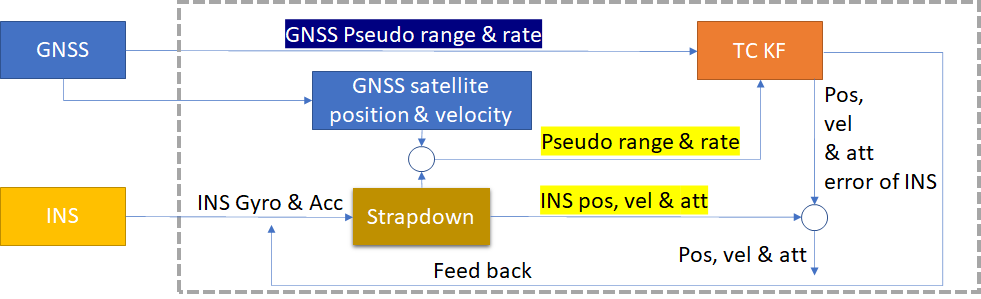 GNSS/IMU紧耦合学习笔记之程序框架梳理 - 知乎