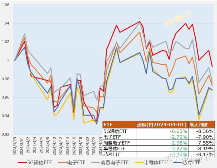 5G通信 ETF，科技主题“耐心资本”的优先选项 - 知乎