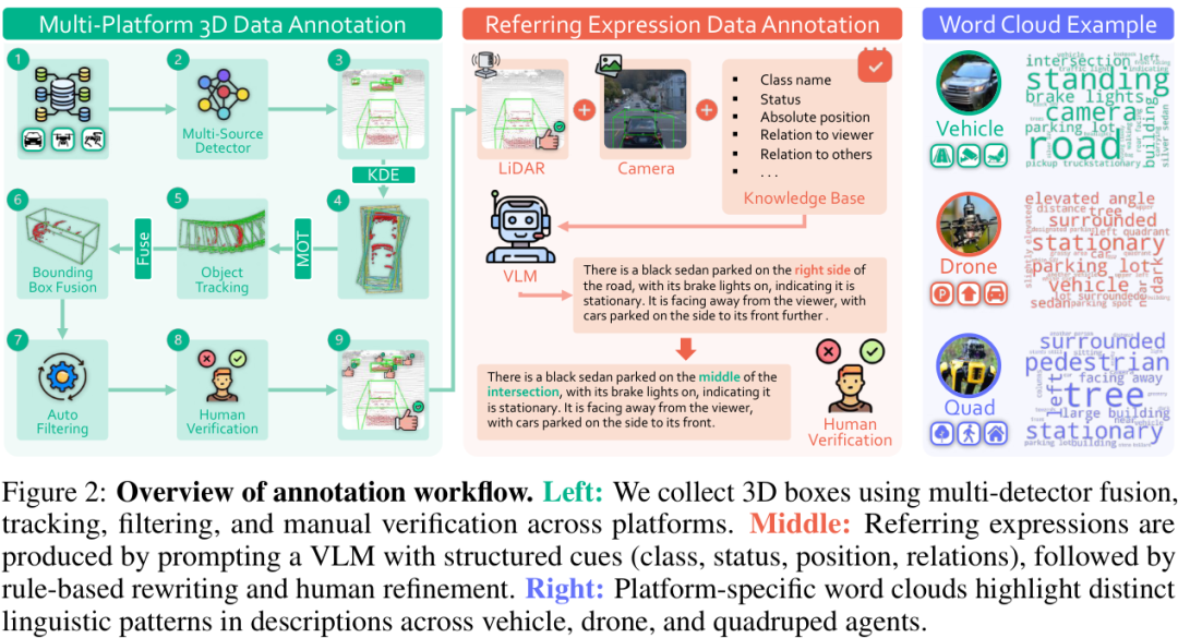NeurIPS 2025 | 港科大（广州）、NTU、港科大等提出3EED：首个跨平台3D定位基准，让AI在万物中“看见”一切 - 知乎