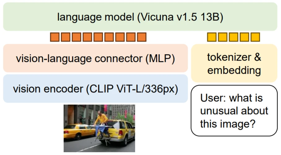 LLaVA-1.5升级：只需训练一天的多模态加持的大模型11个基准上达到SOTA - 知乎