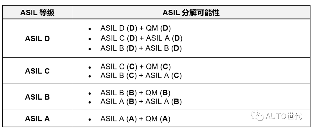 17 - 汽车功能安全(ISO 26262)系列: 你真的了解ASIL等级分解吗(上) - 知乎