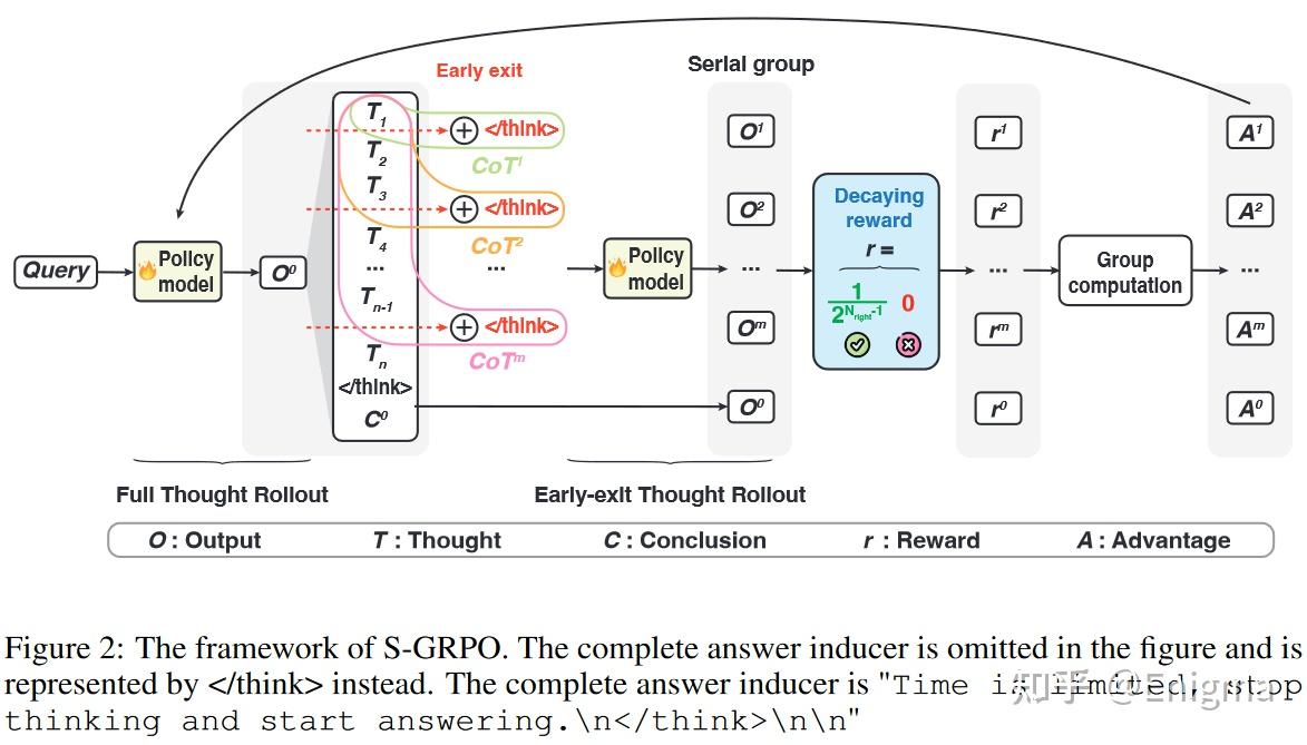 「论文阅读」S-GRPO: Early Exit via Reinforcement Learning in Reasoning Models - 知乎