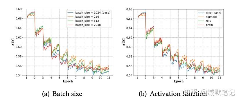 推荐系统(34)「CIKM'22」深度CTR模型过拟合现象分析 - 知乎