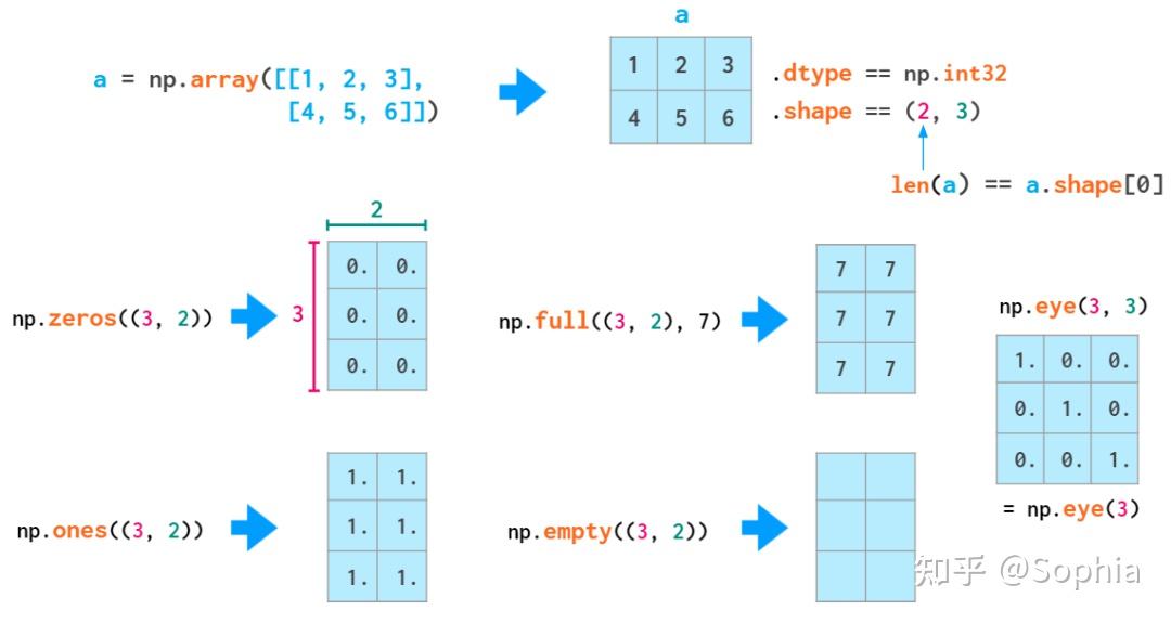 Python 看图学numpy：掌握n维数组基础知识点，看这一篇就够了 知乎