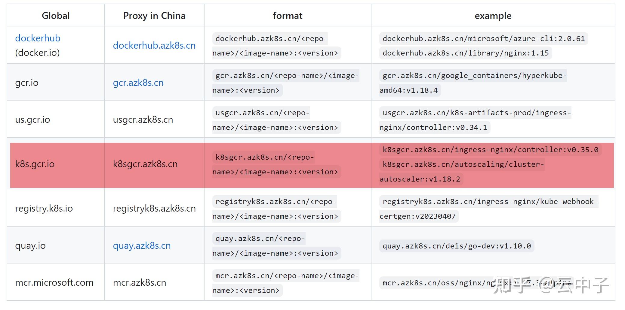 【azure K8s Aks】在中国区aks上遇见imagepullbackoff时的替代方案 知乎 