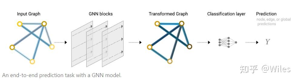 GNN/GCN学习之李沐讲解_知识点梳理 - 知乎
