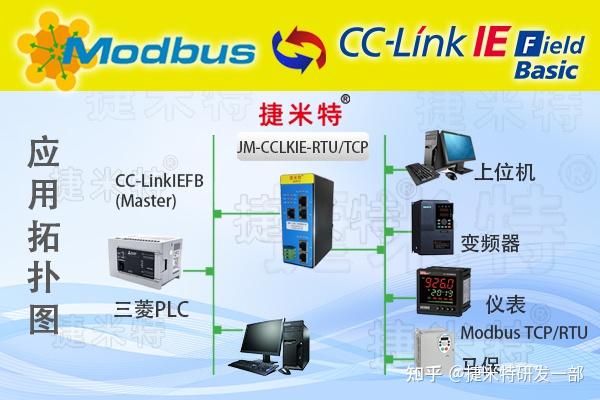 CC-Link IE FB转Modbus TCP协议转换网关实现三菱PLC与变频器通讯在现代农业温室的应用案例 - 知乎
