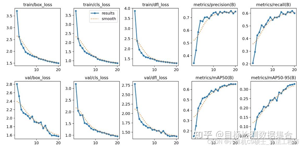 深度学习目标检测中——如何使用yolov8训练使用路障类数据集 ——交通安全锥路锥数据集 并实现可视化及评估模型 训练自己的路障数据集