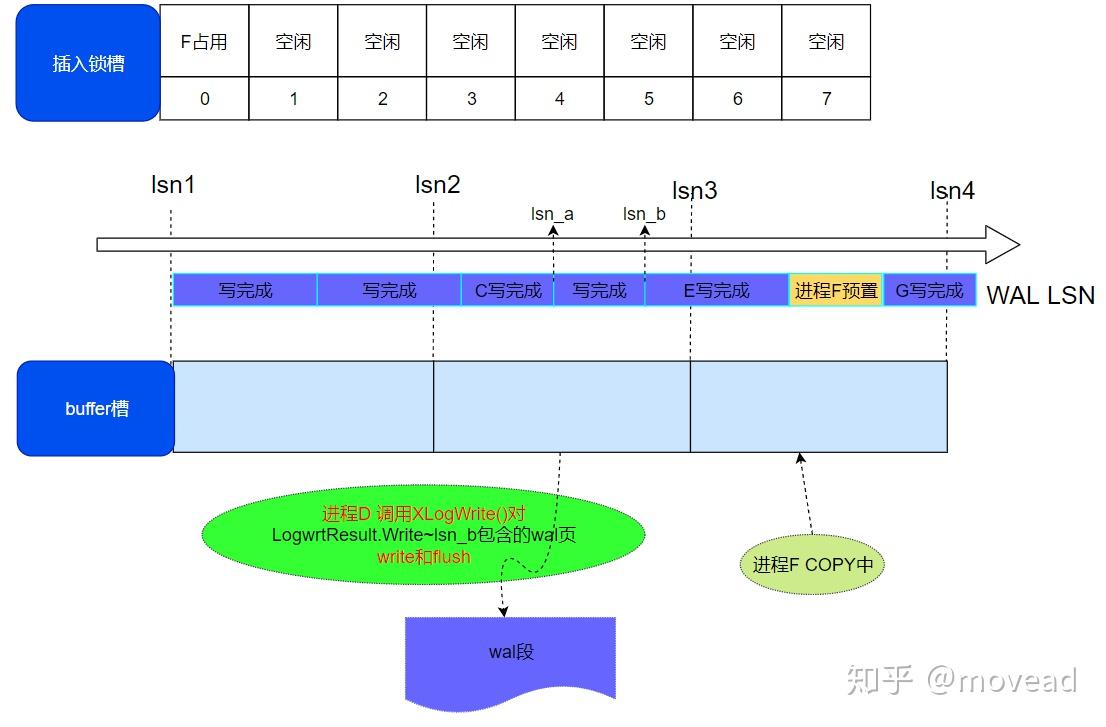 wal页buffer写入wal文件的过程 - 知乎