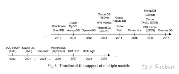多模数据库系统研究综述 - 知乎