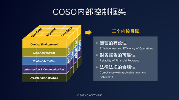 大卫说流程｜IBM如何实践COSO内控体系 - 知乎