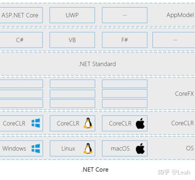 图解.NET Core/.NET5/.NET6 与 .NET Framework对比 - 知乎