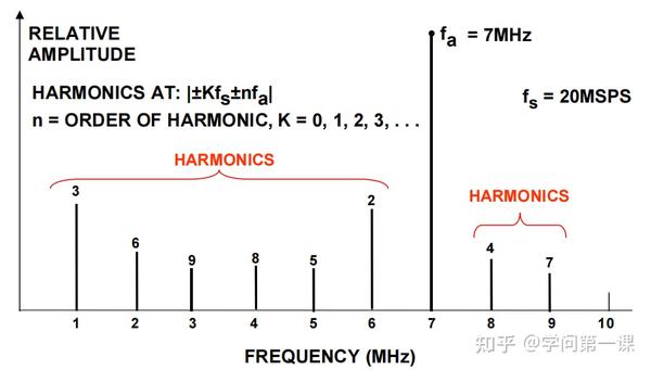 深入理解 ADC 六大指标SINAD、ENOB、SNR、THD、THD+N和SFDR - 知乎
